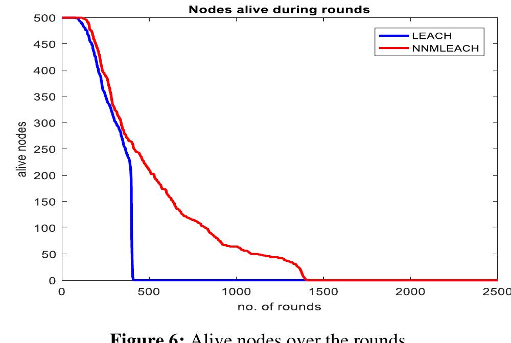 Figure 7 - A Modified LEACH Protocol Using Multi-Hop