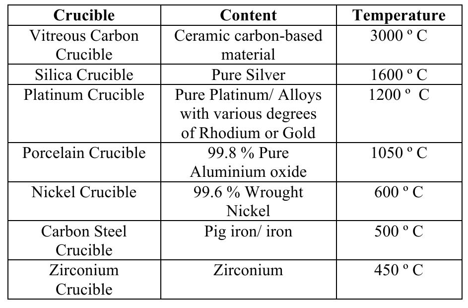 Types of crucibles as per content and temperature