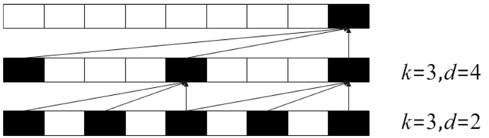 Illustration of dilated convolution operation. two layers