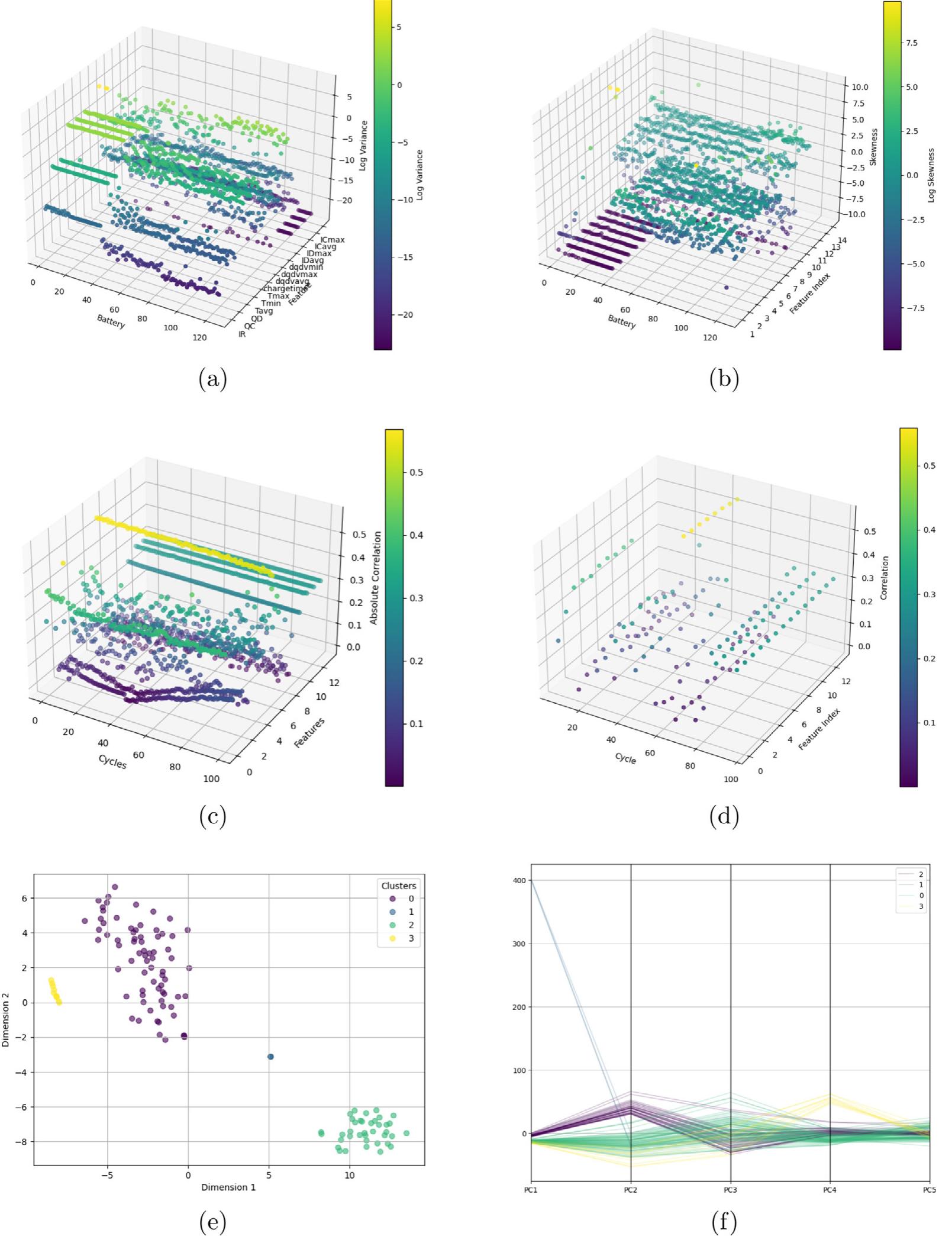 Variance (a) and skewness (b) analysis of each feature for