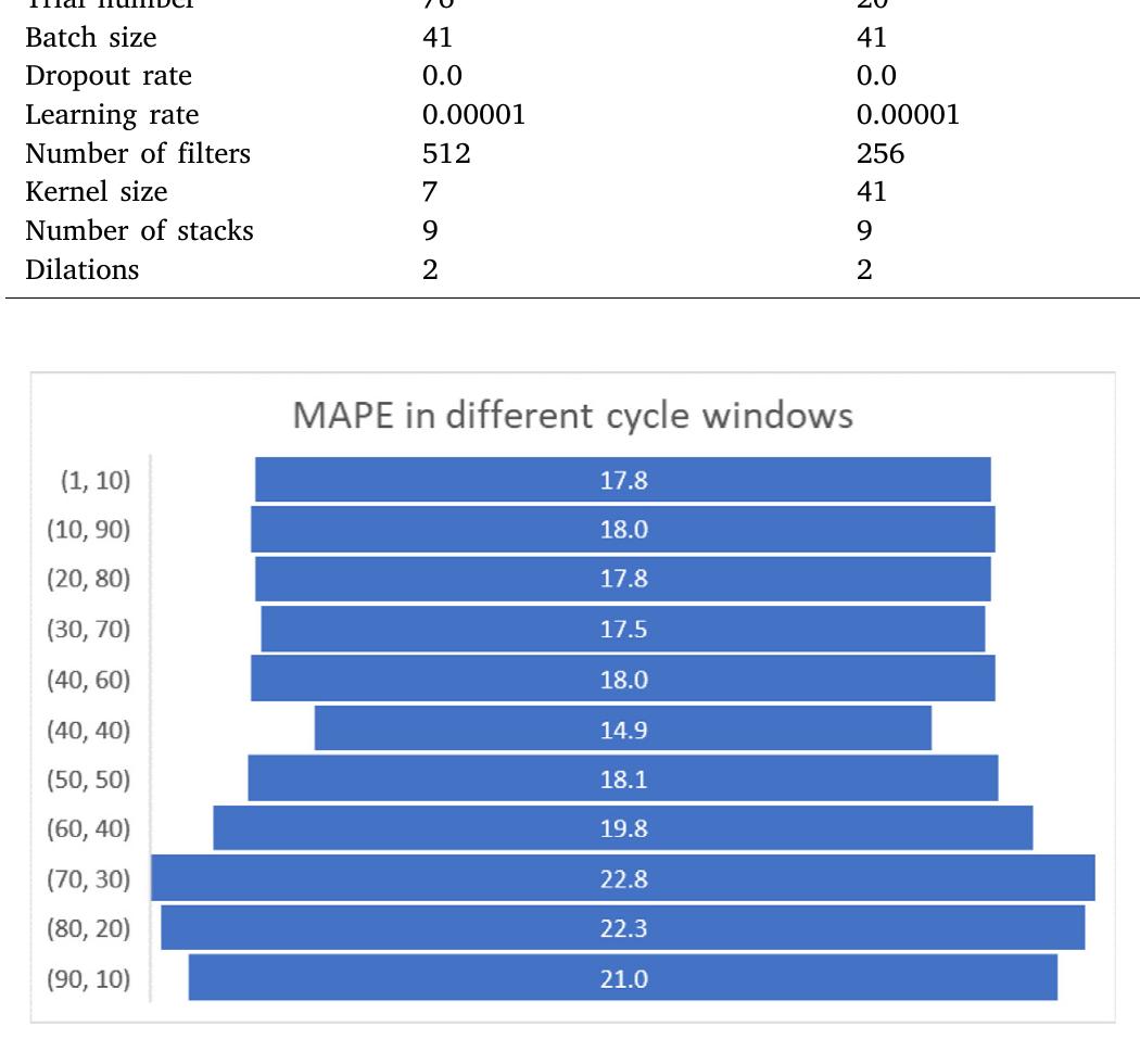 Performance of the 1d-cnn model across various cycle