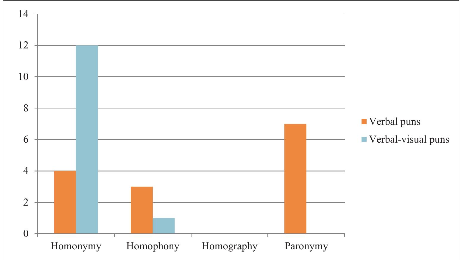 As shown in fig. 1, only three types of verbal puns have