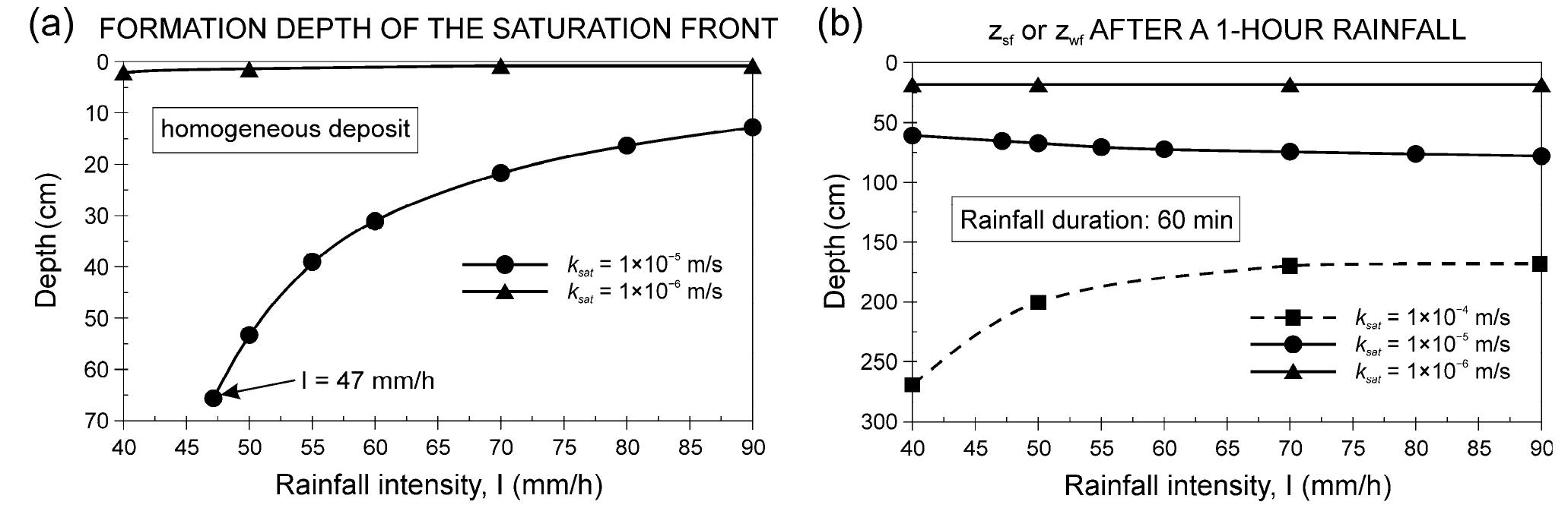 (a) depth of formation of the saturation front and (b) depth