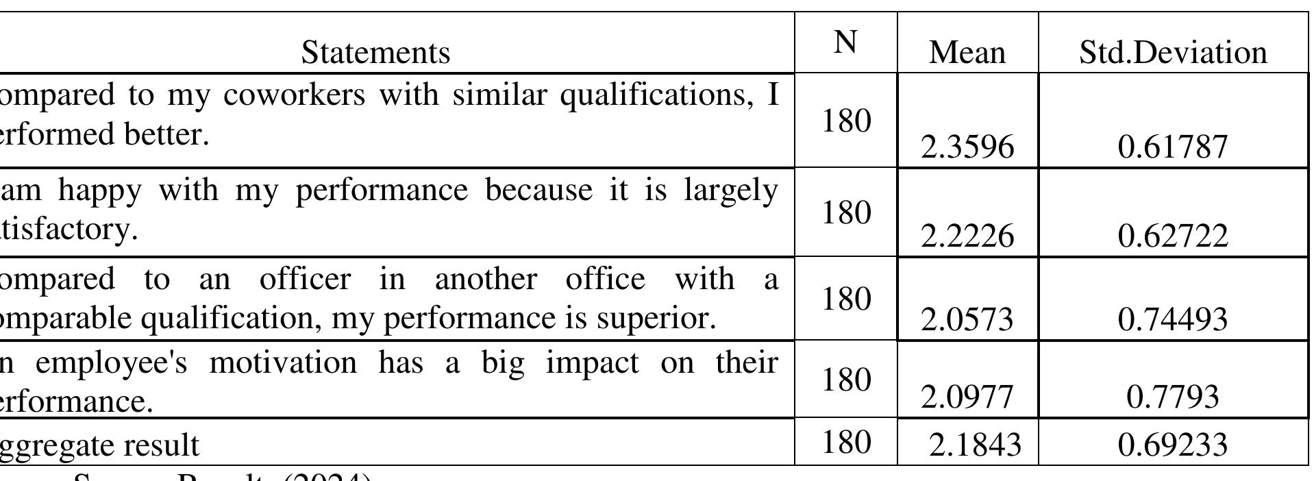 11: descriptive statistic for employee performance