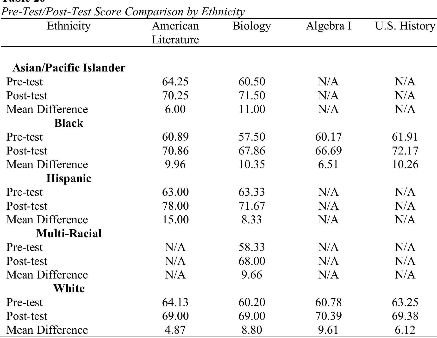 For test takers by ethnicity. female pre-test scores were
