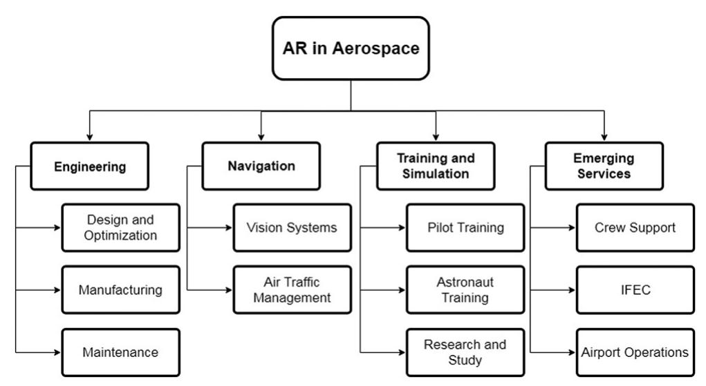 Overview of major ar areas of application in aerospace
