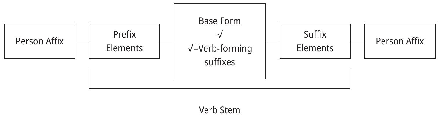 Schema 1: basic structure of ainu verbs (bugaeva & kobayashi