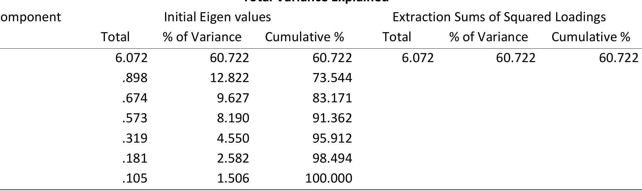 Extraction method: principal component analysis.