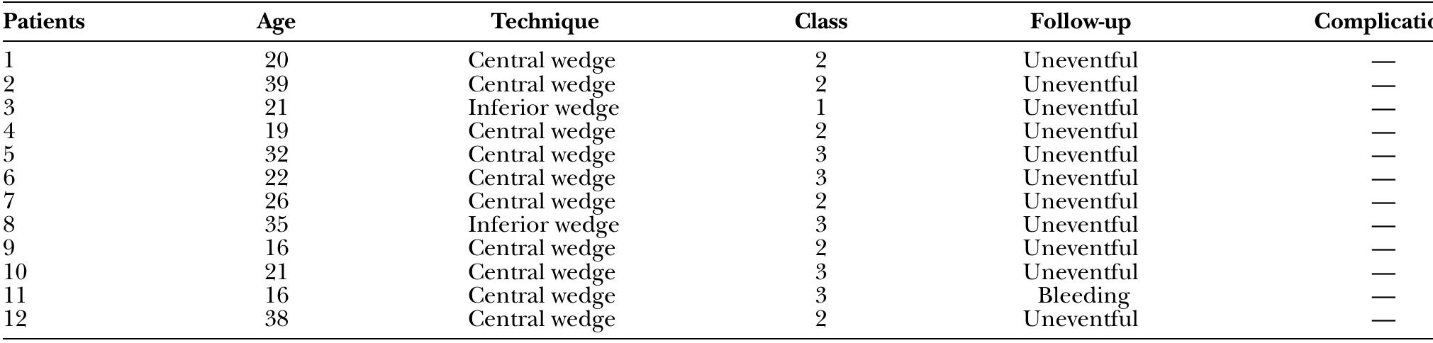 12 patients; n = 22; mean age = 25 y. table 1. patient, age,