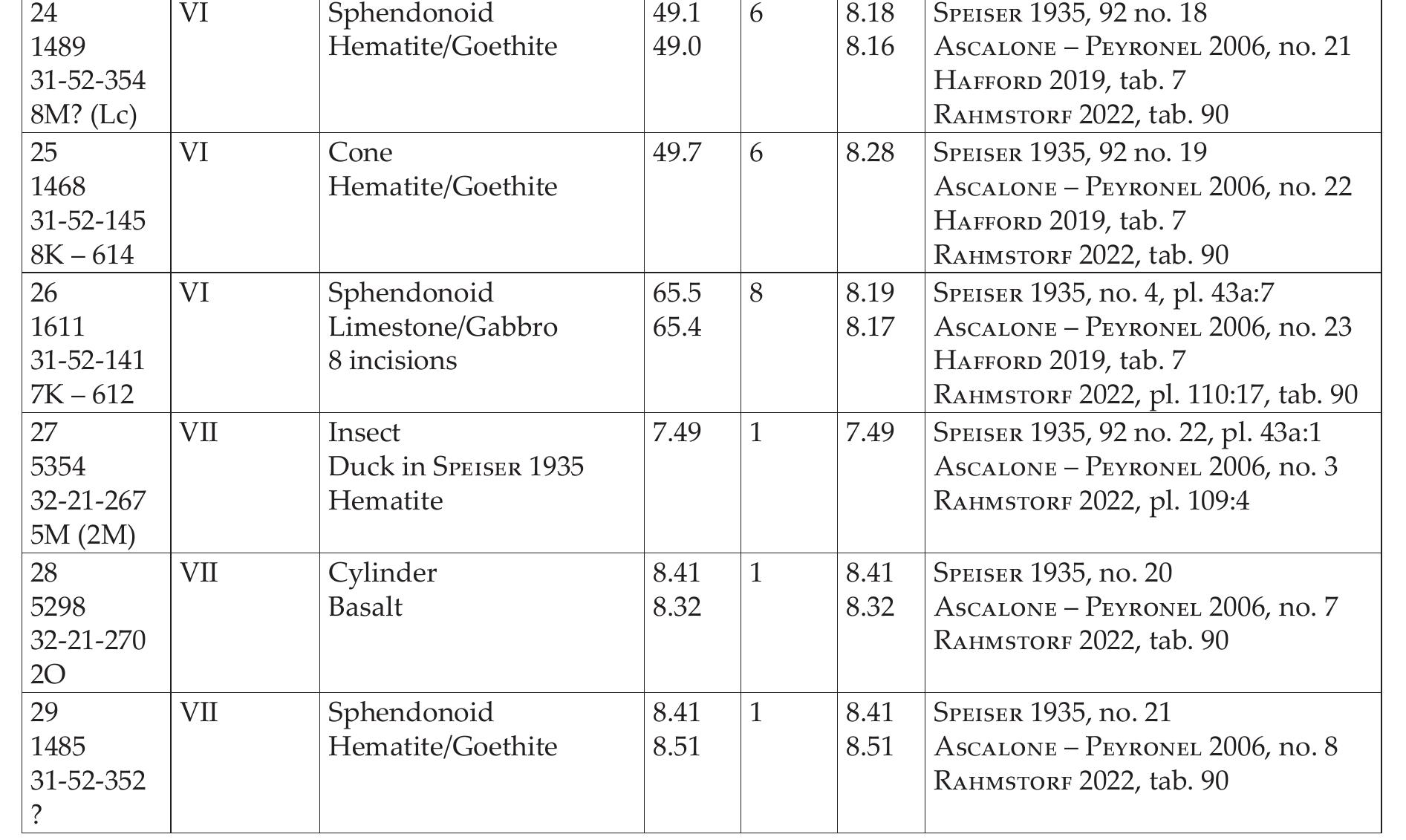 Table 3 - from L. Peyronel, Notes on Mesopotamian metrology