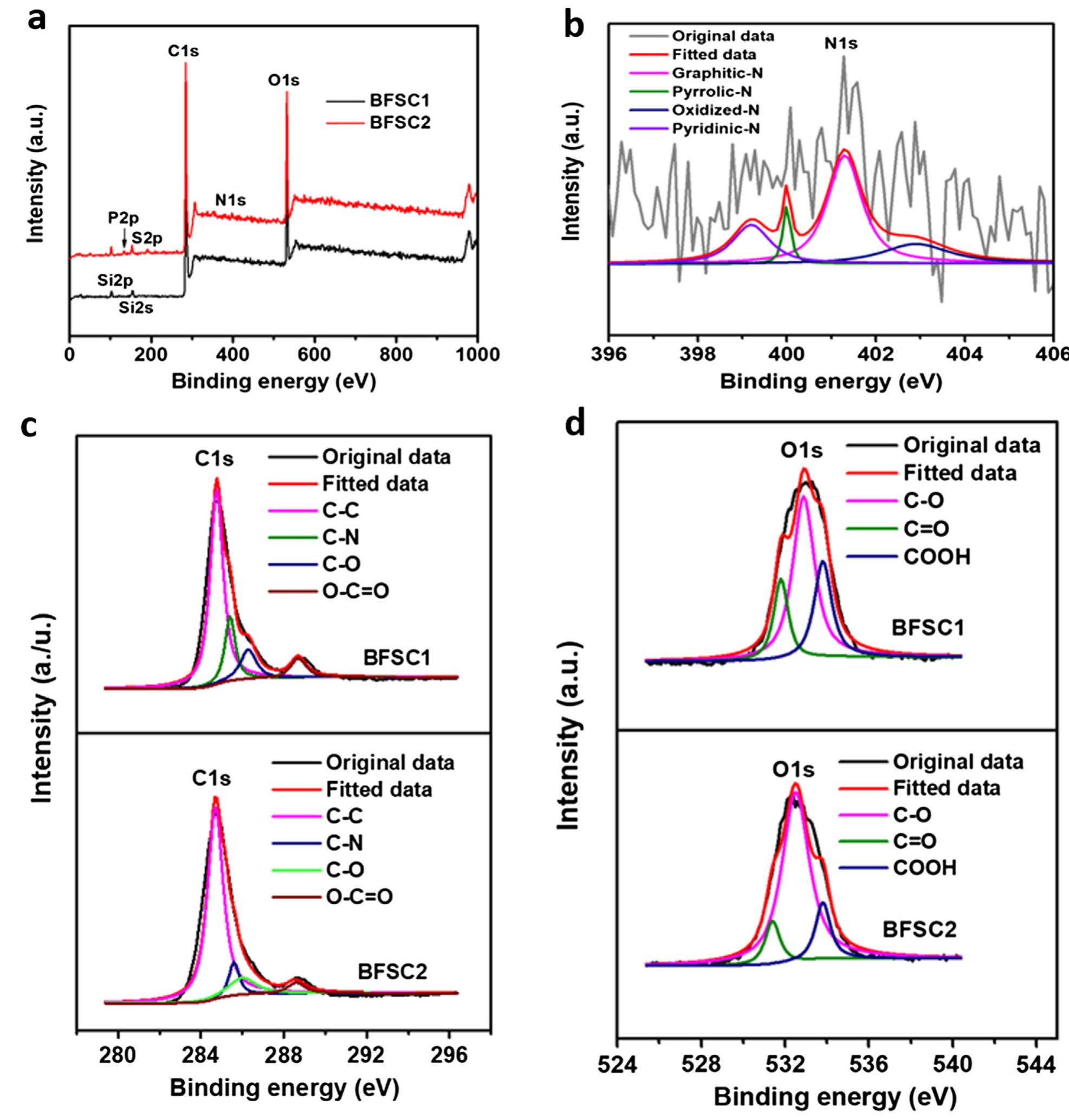 Xps spectra of bfscs; the xps survey spectra (a), xps scan