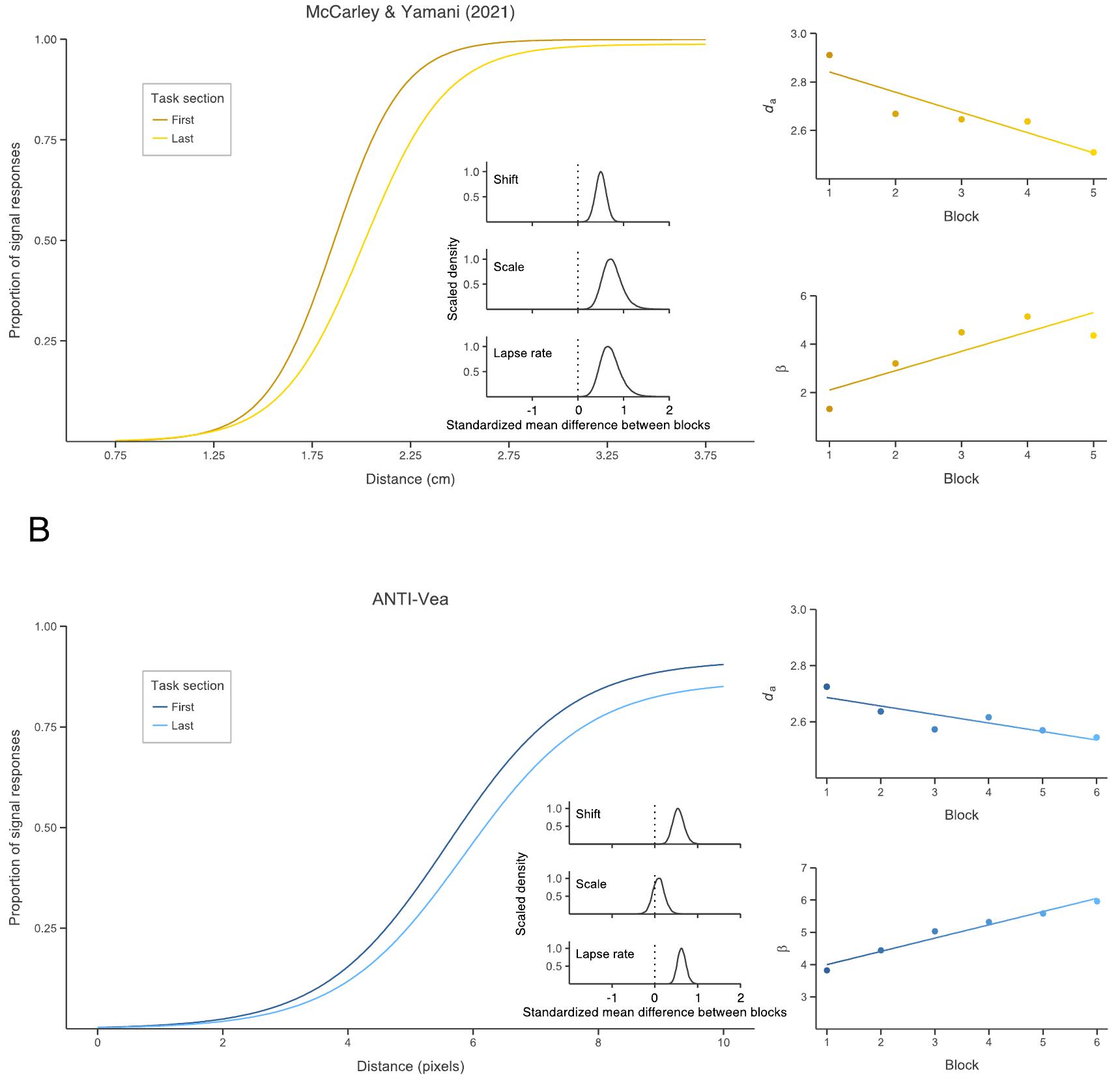 Psychometric curve for the first and last sections of the