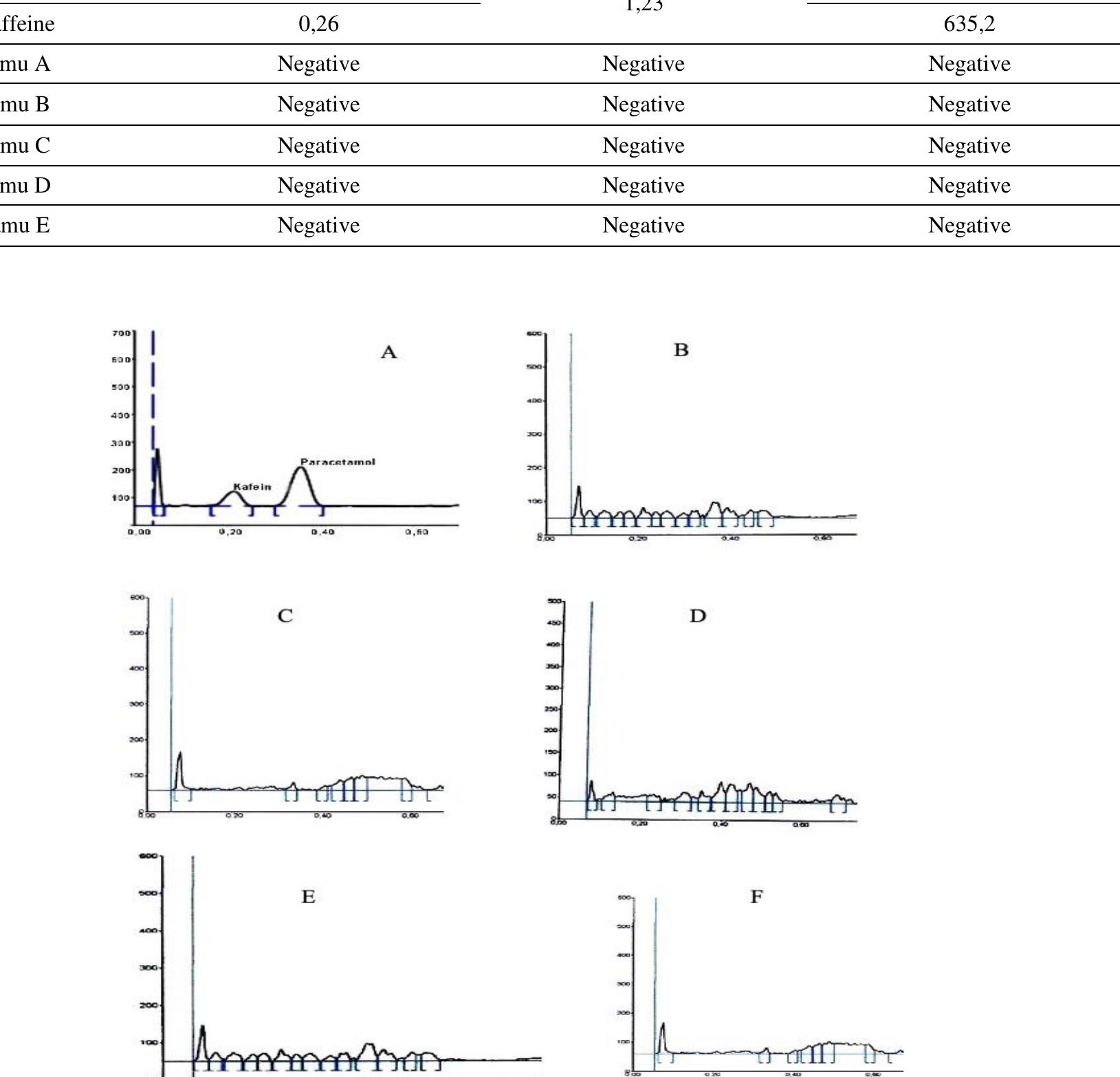 Chromatogram of paracetamol and caffeine standard (a),
