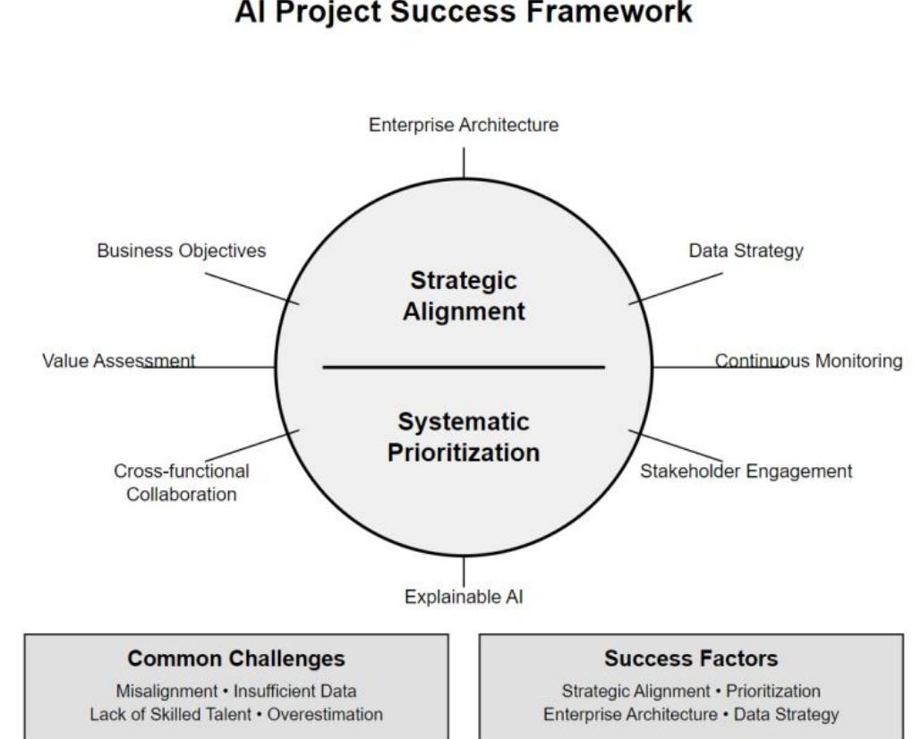 Comprehensive framework for ai project success