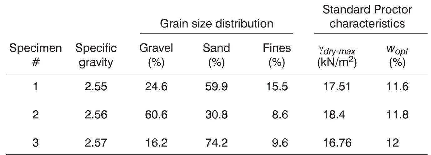 Specific gravity, grain size distribution, and compaction