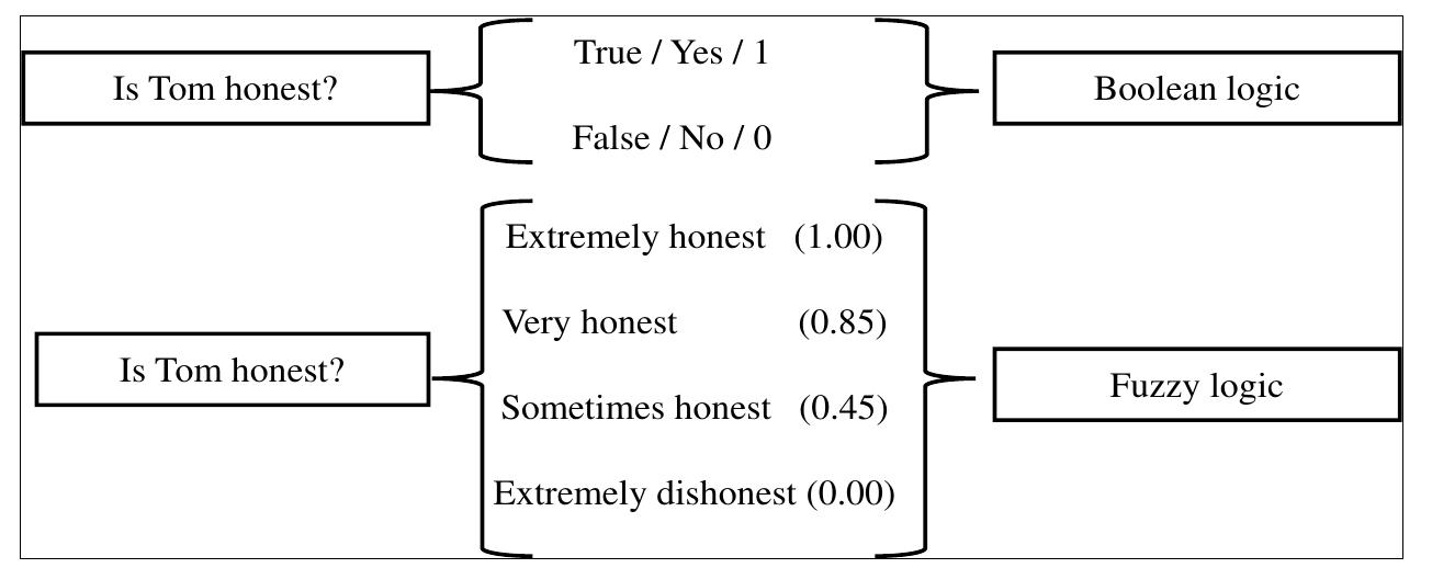 Perception of fuzzy logic vs. boolean logic [16] the most