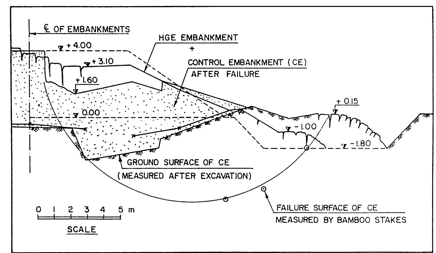 Cross section of hge and ce embankments after primary