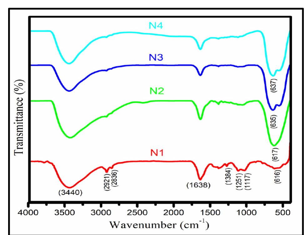 Ft-ir spectra of n1, n2, n3, and n4 nanoparticles.