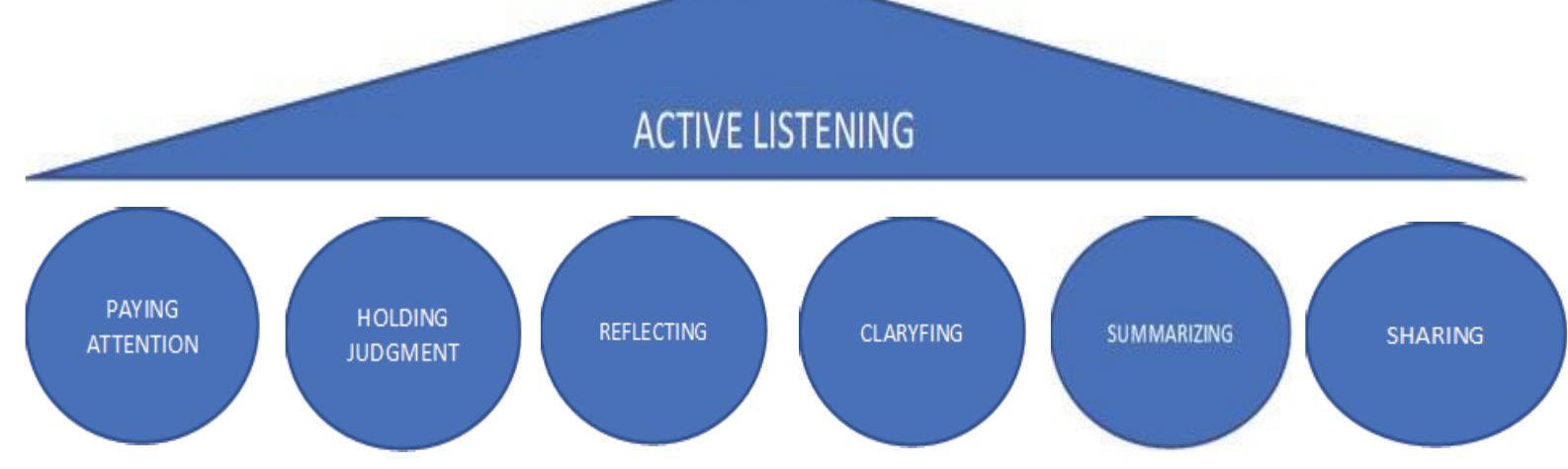 (PDF) Active Listening – a Model of Empathetic Communication in the ...