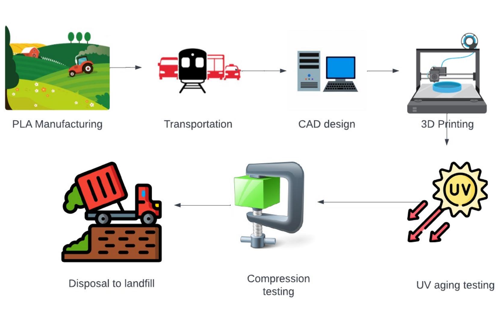 Process from the pla acquisition to testing of the lattice