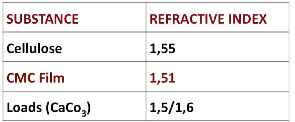 Comparative table of refraction indices of cellulose,