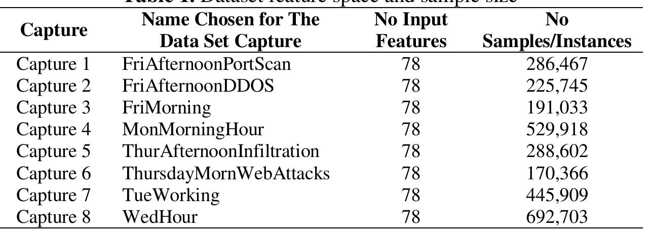 (PDF) Overview and Exploratory Analyses of CICIDS2017 Intrusion Detection Dataset