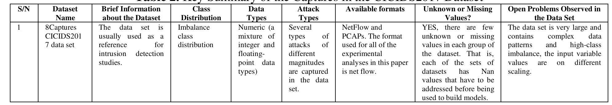 (PDF) Overview and Exploratory Analyses of CICIDS2017 Intrusion Detection Dataset
