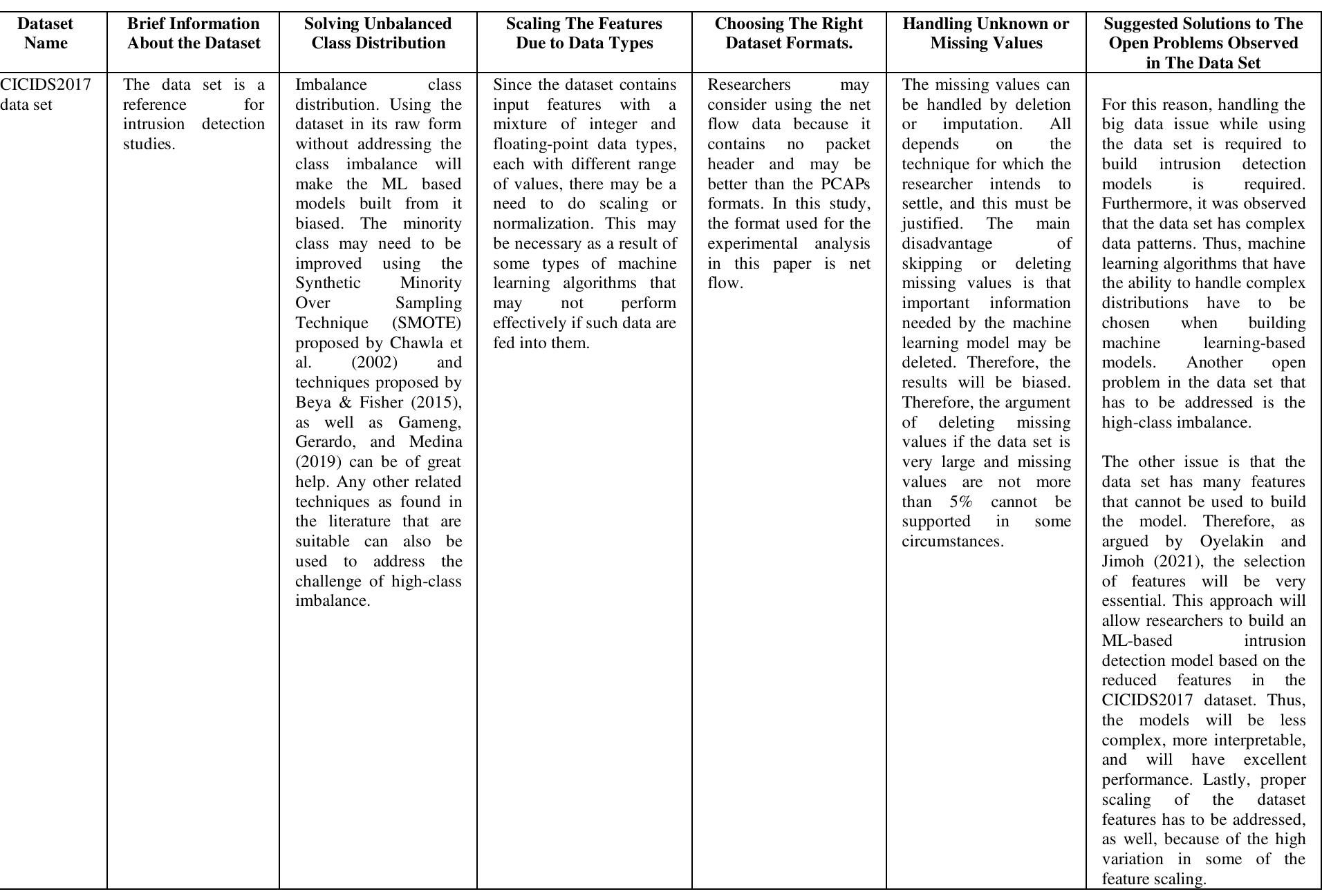 (PDF) Overview and Exploratory Analyses of CICIDS2017 Intrusion Detection Dataset
