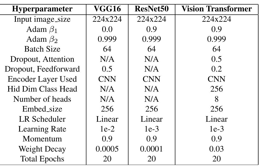 Model hyperparameters.
