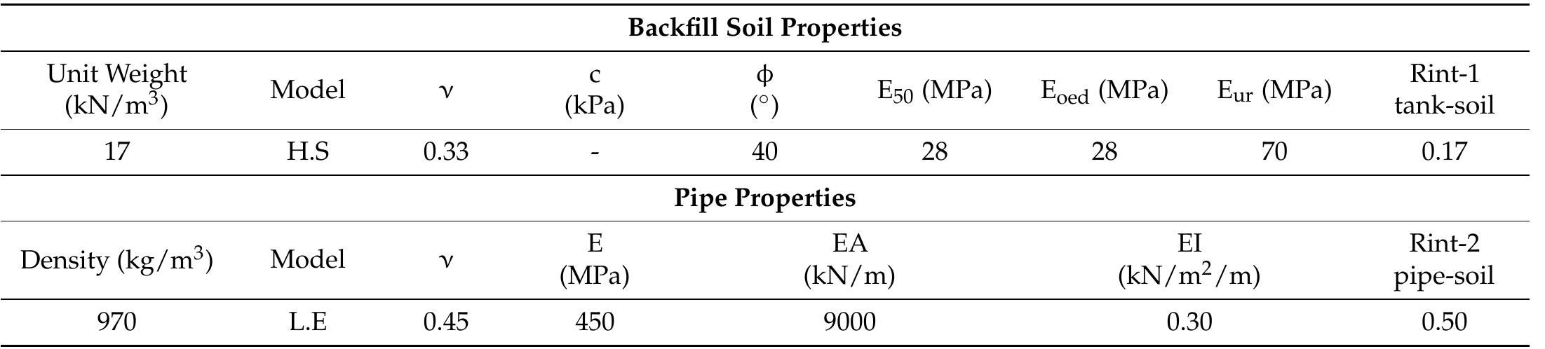 Note: h.s, hardening soil; l.e, lineer elastic; e, modulus