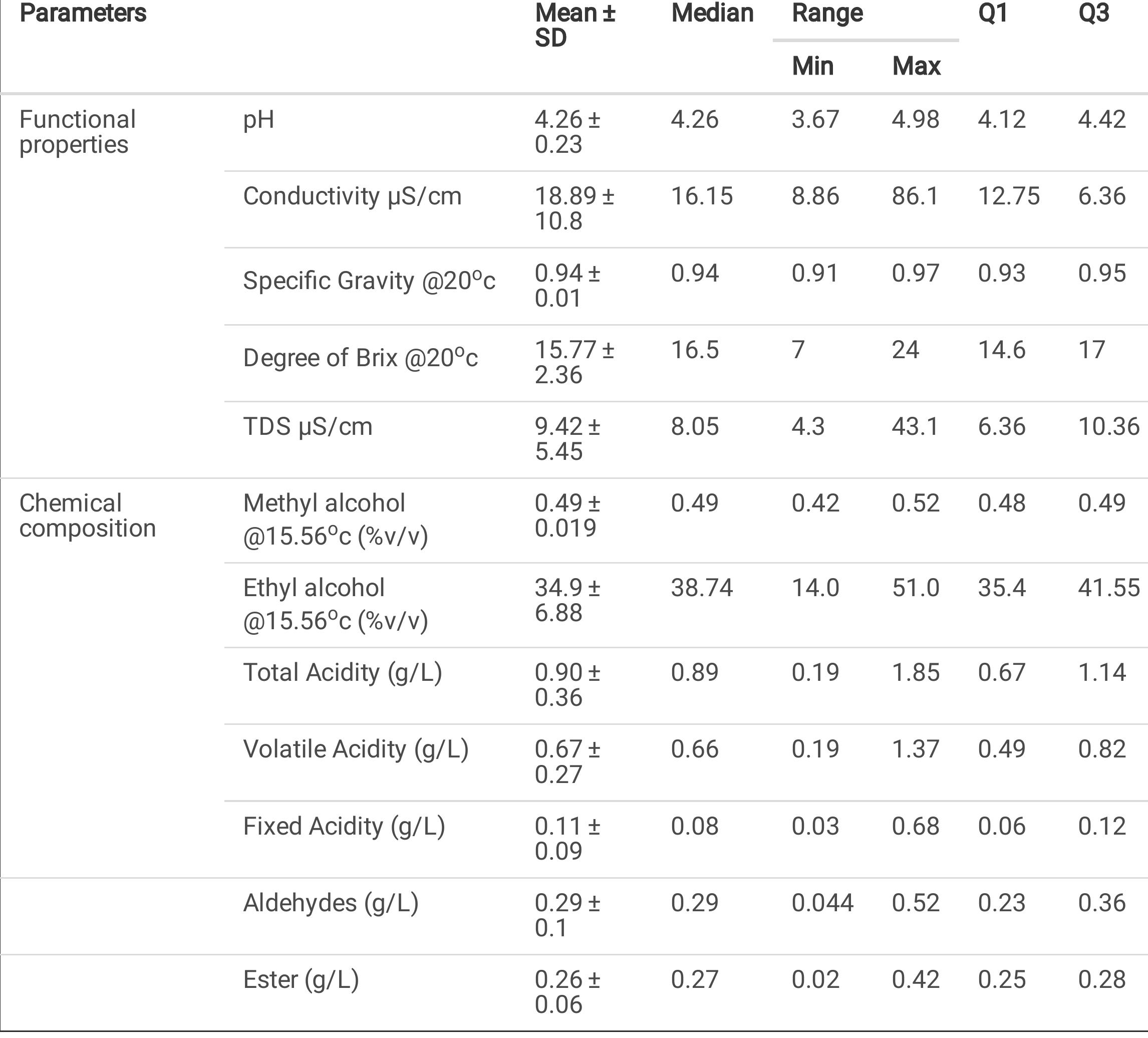 Table 2 - Fermented and Distilled Beverages Tej and Areki