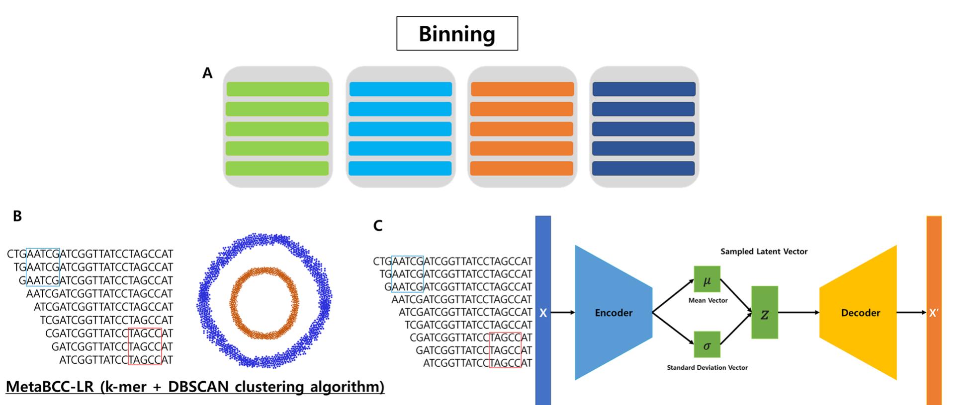 Overview of binning algorithm. a binning is a process in