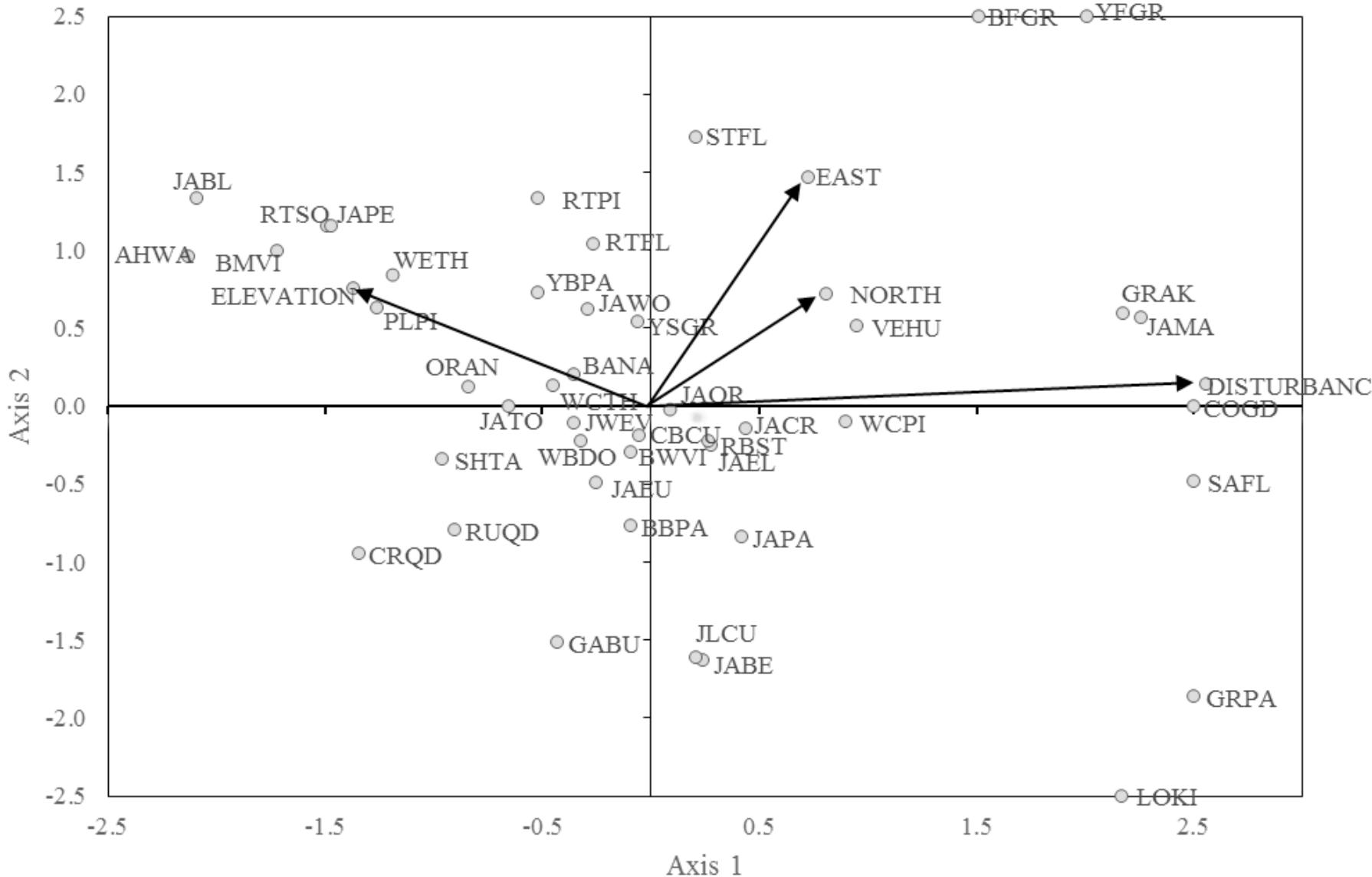 Cca ordination diagram of 44 bird species and four