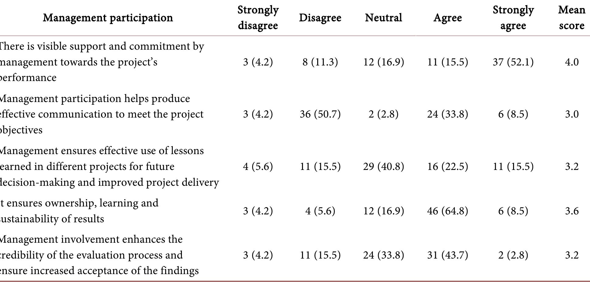 Table 9 - from Influence of Monitoring and Evaluation