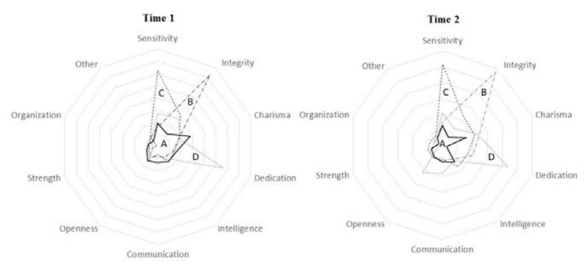 Visualization of four constellations at time 1 and time 2