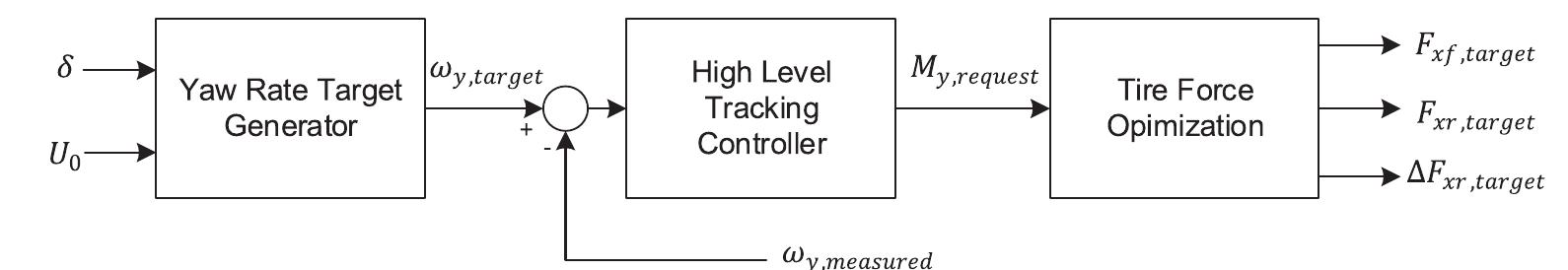 Schematic of high level yaw rate moment control loop.