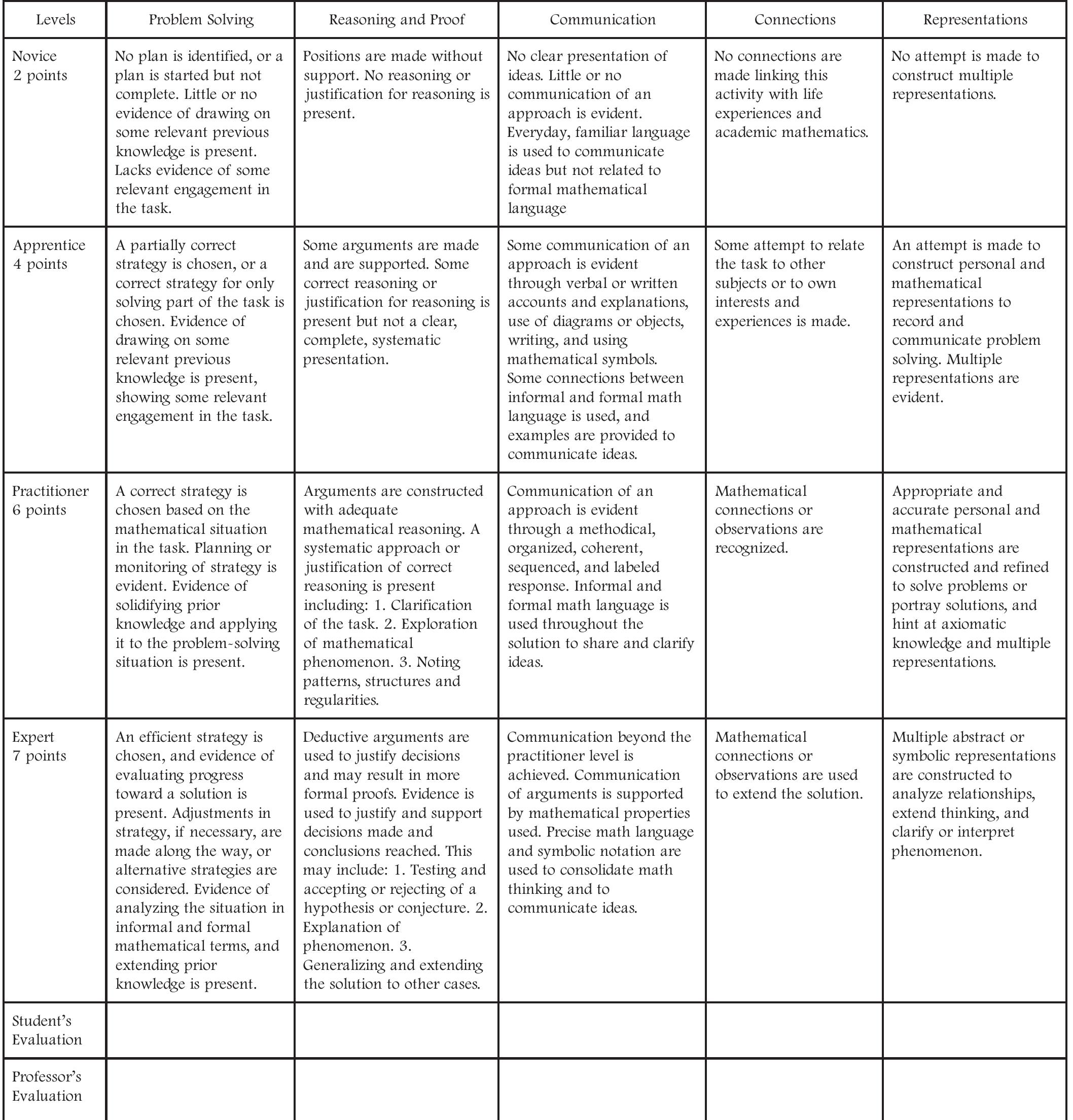 Grading rubric~-project activities. note. modified from the