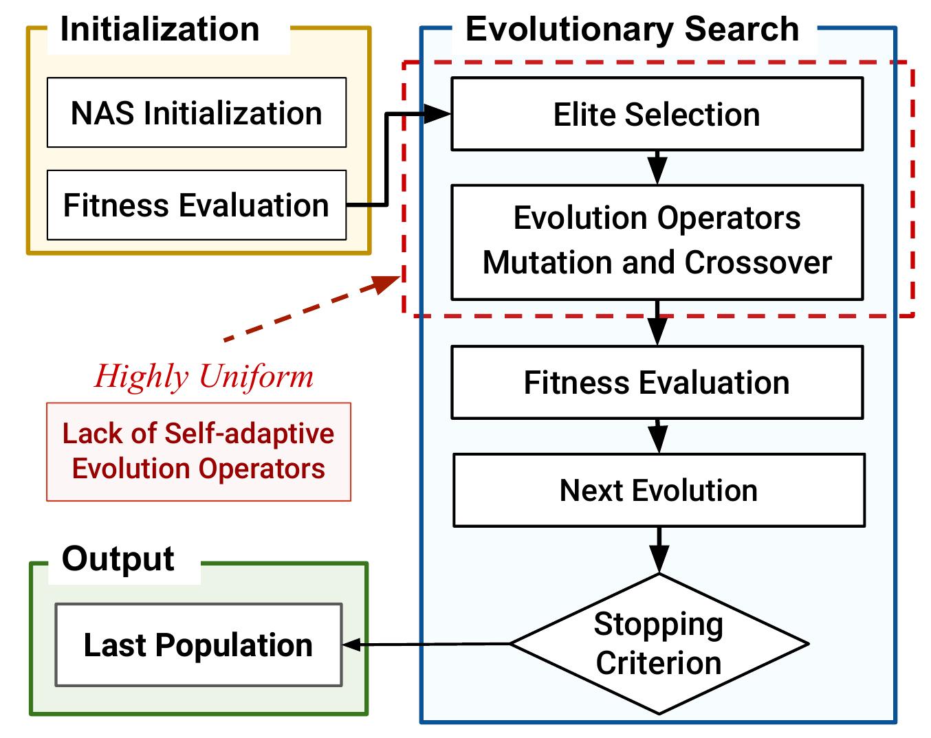 1 the flowchart of a typical | evolutionary nas ( rnas).