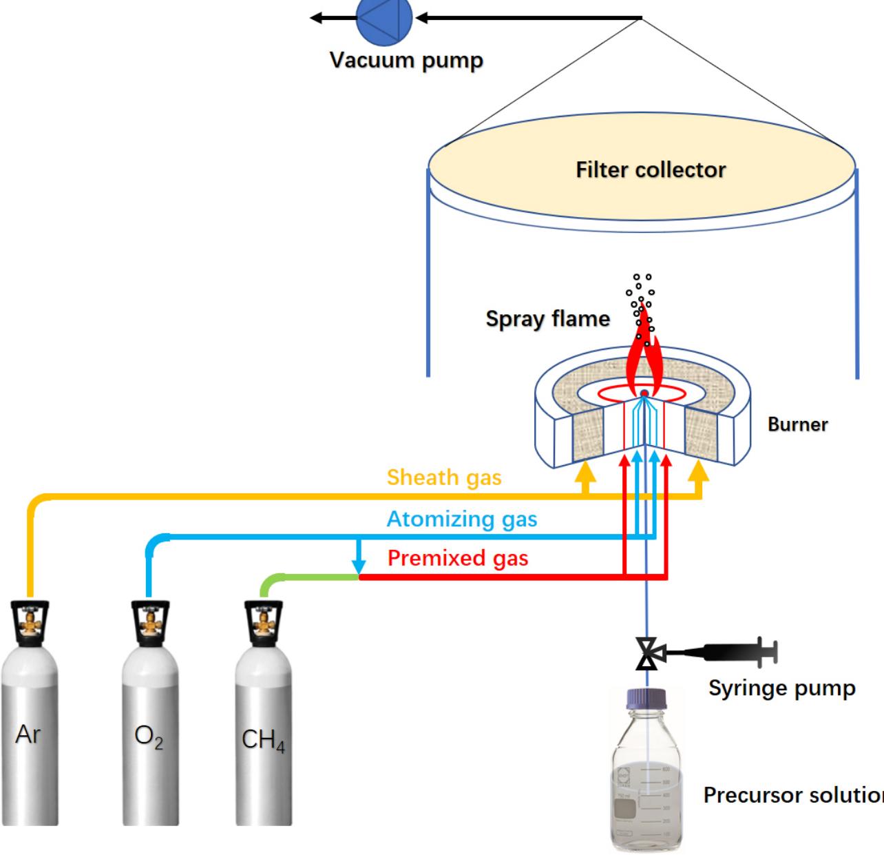 Schematic diagram of flame spray pyrolysis system.