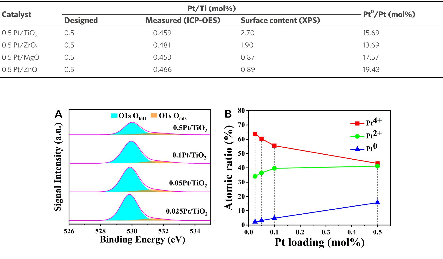 Pt loading measured by icp-oes and xps figure 5. xps spectra