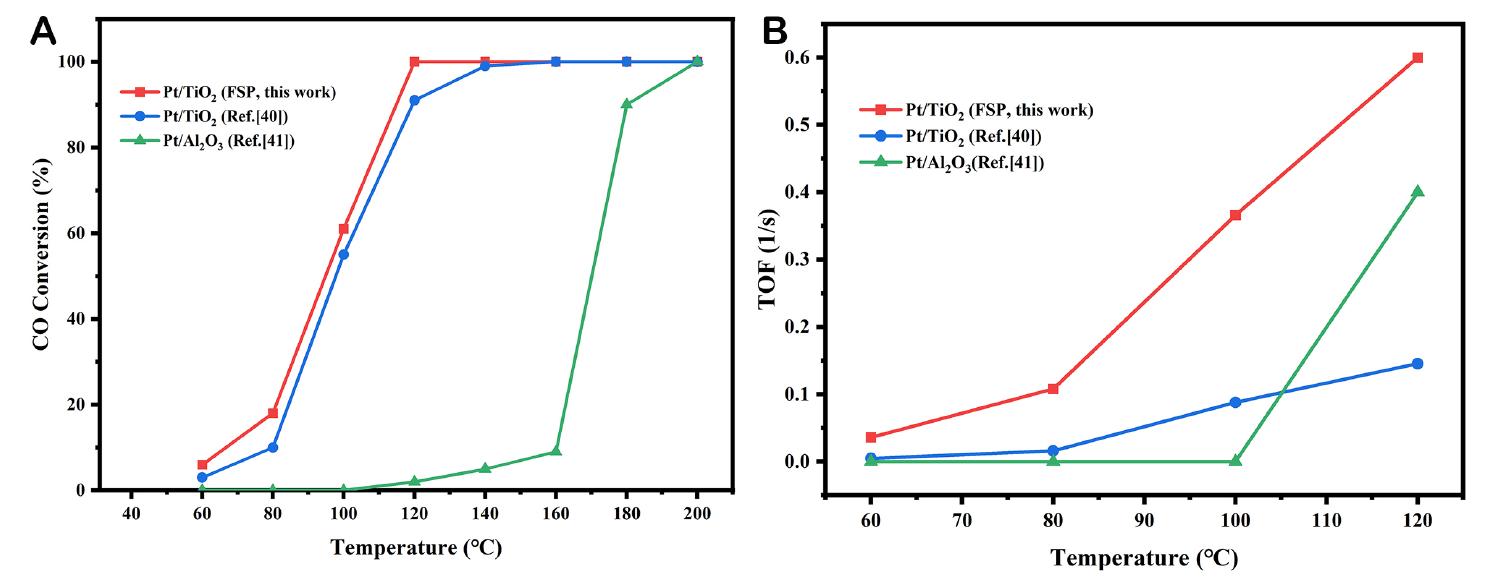 Comparison of (a) reaction performance and (b) reaction tof