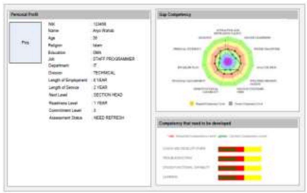 Competencies gap dashboard design this dashboard has three