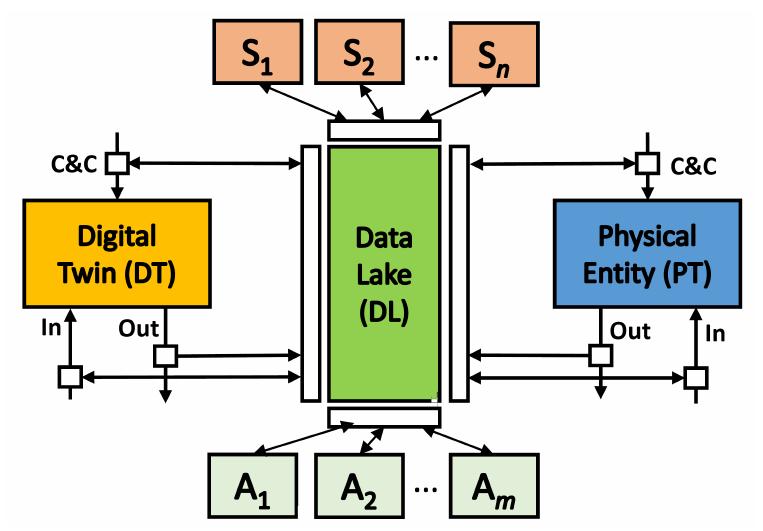 Our proposed digital twin system framework.