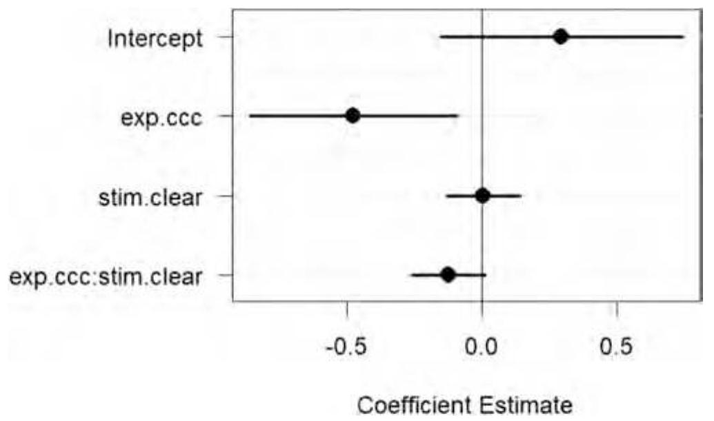 Experiment 2 learning performance model coefficients. points