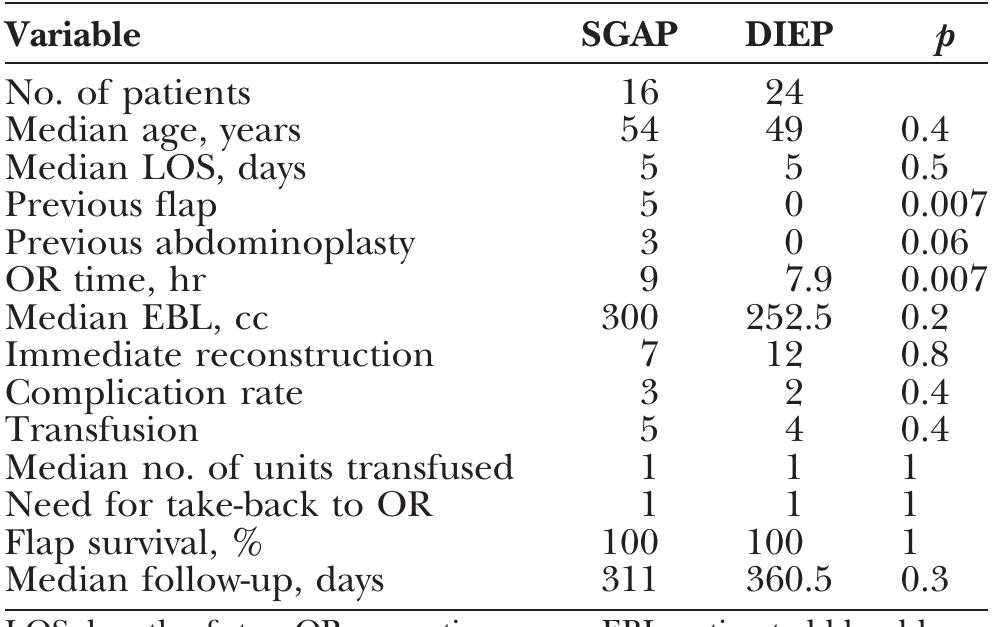 Comparison of sgap and diep flap patients