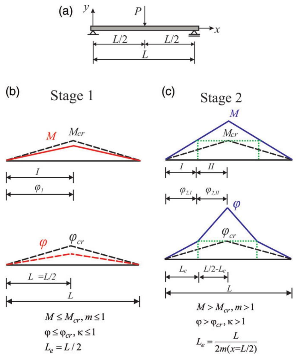 _ (a) schematic drawing of 3 pb; (b) moment and curvature