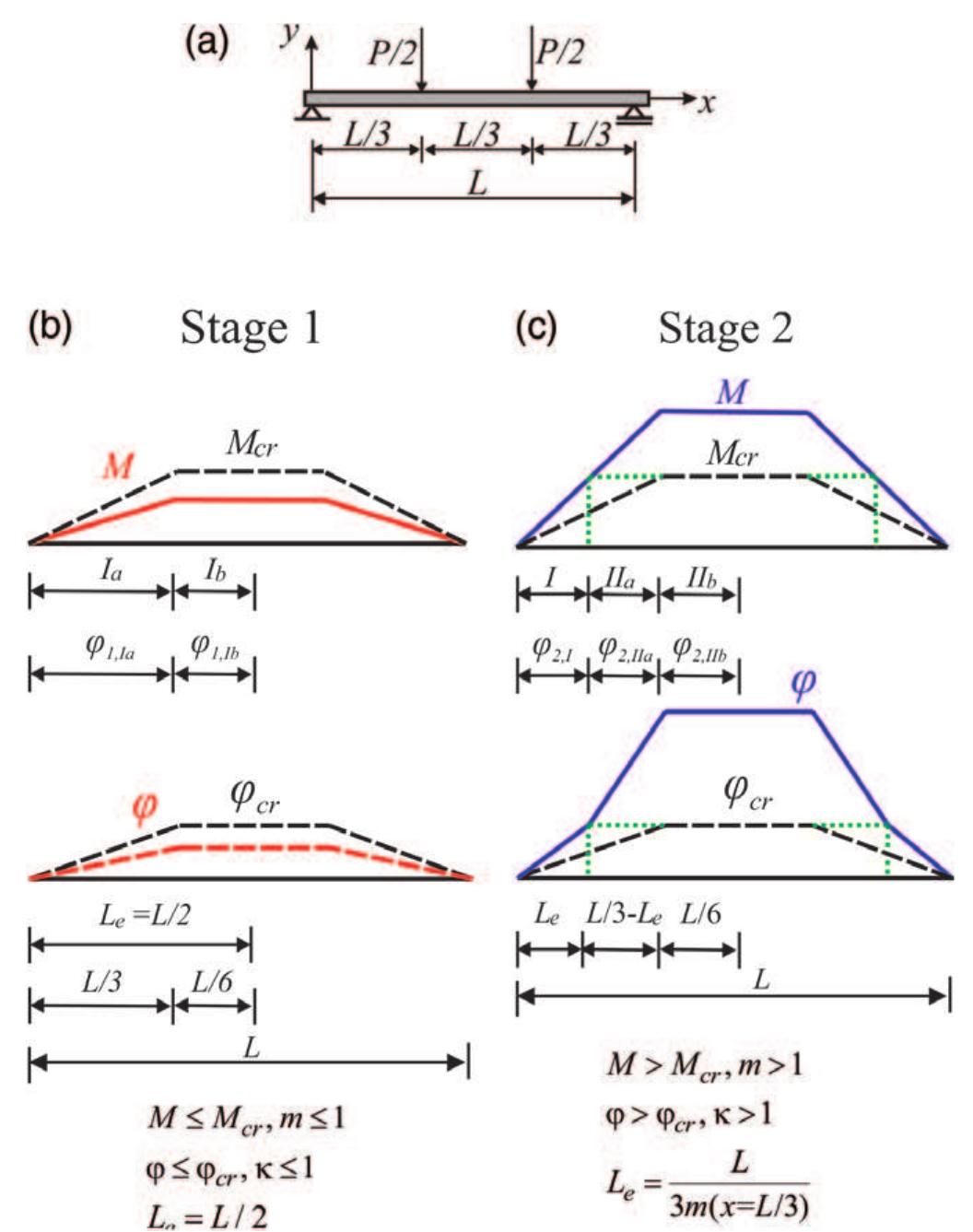 (a) schematic drawing of 4 pb; (b) moment and curvature