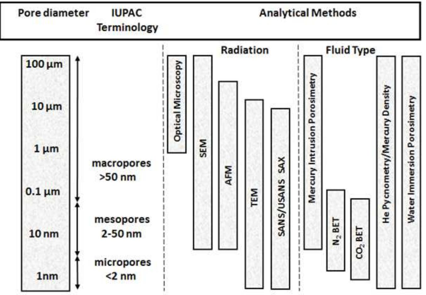 Methods used to determine porosity and pore size