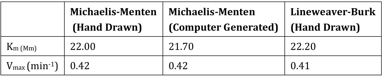 Knand Vmax Values Estimated From A Graph Sheet And A