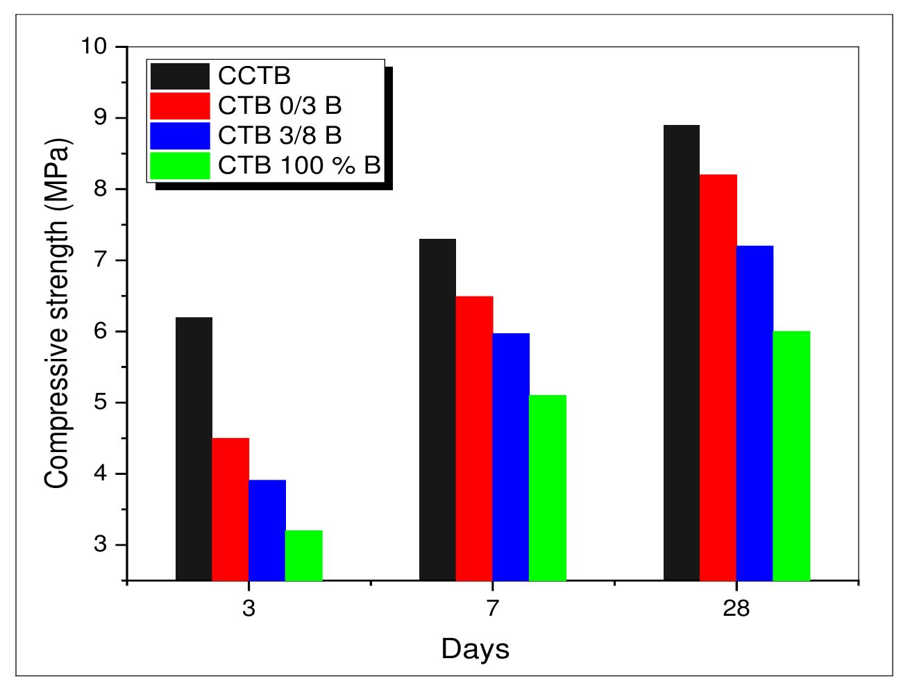 The compressive strength results, as shown in figure 4,